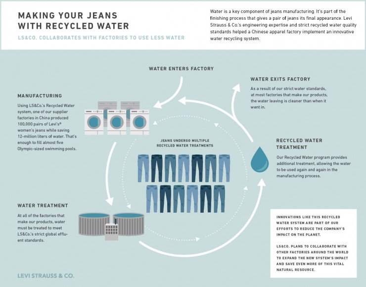 Levi's using 100% Recycled Water to make Jeans | Live Eco